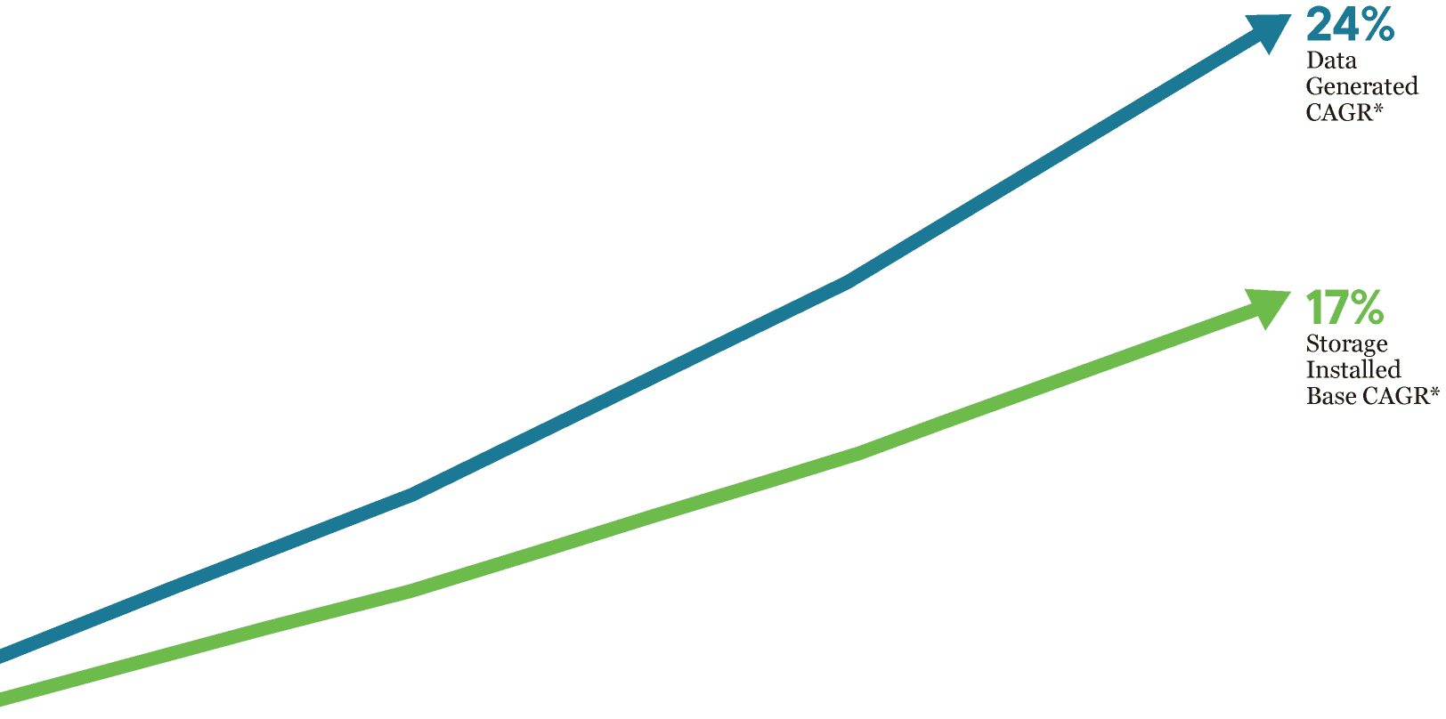 The Market Leader That Is Blazing a Path for Data Storage in the Era of ...